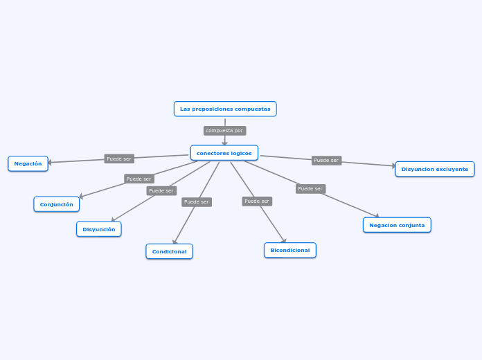 Las preposiciones compuestas - Mind Map